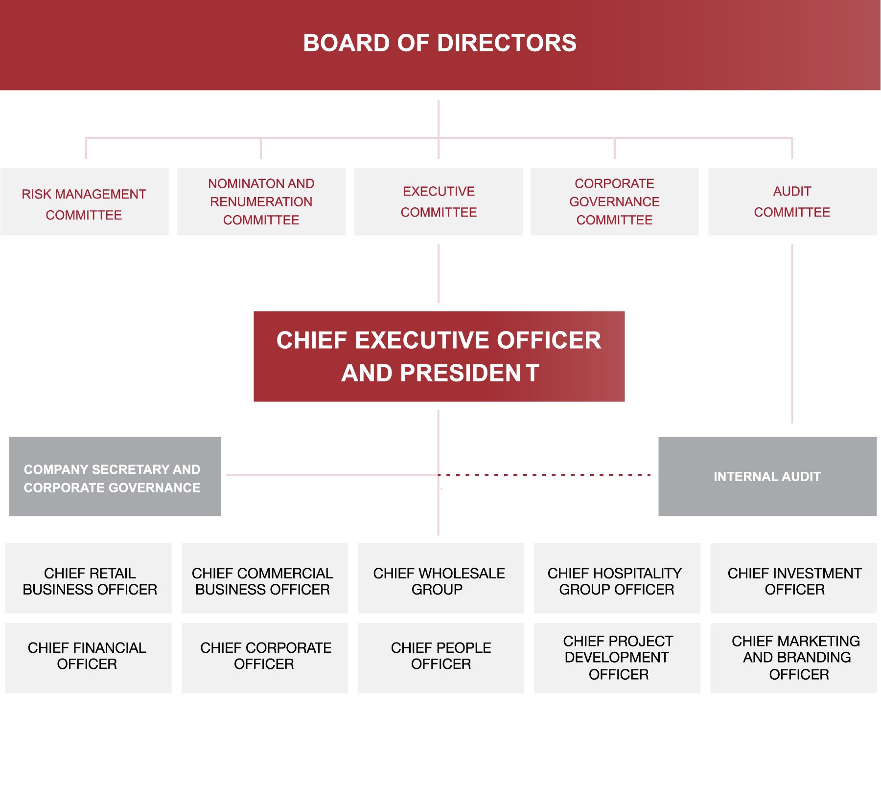Organization Chart | Asset World Corporation